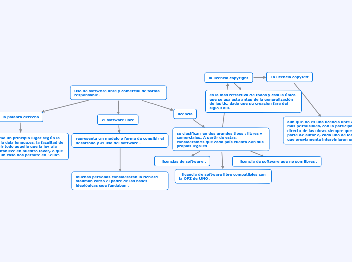Uso de software libre y comercial de forma...- Mind Map